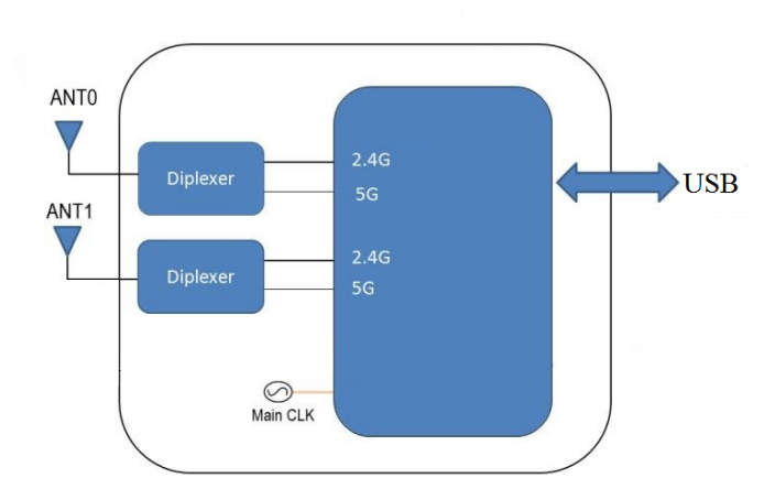 D232B-WB Wi-Fi 6 Dongle , Dongle, wifi module, dongle wi-fi dual band 供应 - 欧智通科技